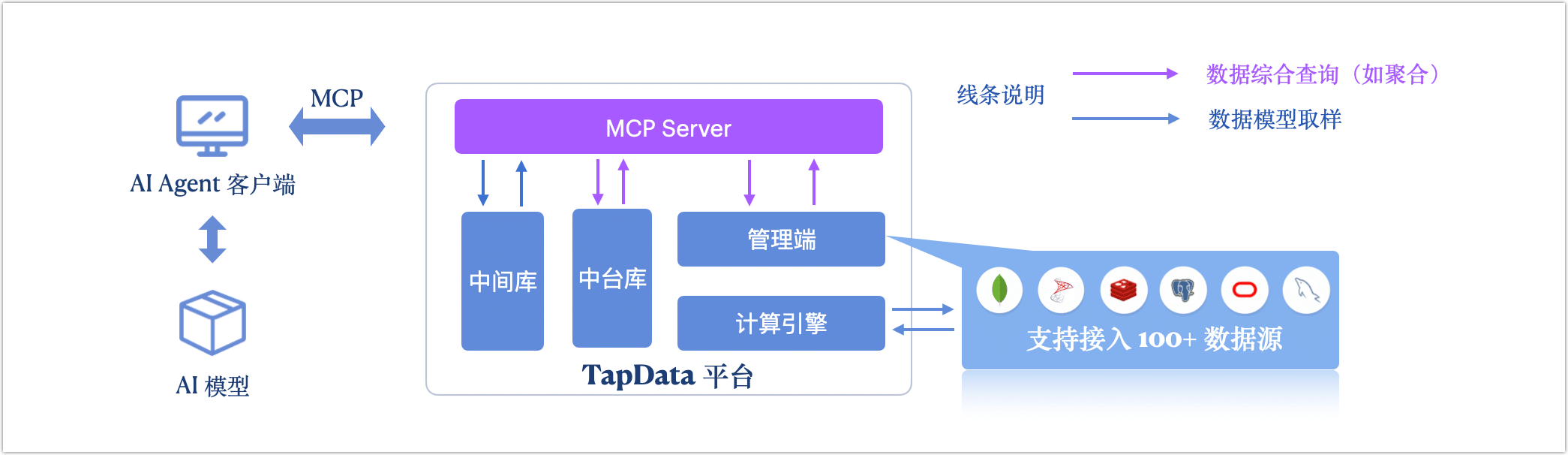 MCP Server 介绍 | Tapdata 文档中心 - 实时数据集成和数据服务平台